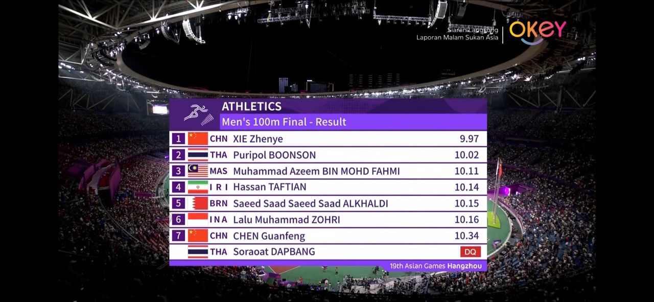 Azeem Fahmi Muncul Ketiga Terpantas Di Sukan Asia – Sukanz